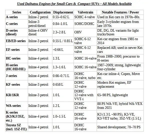 Used Daihatsu Engines for Sale | Quality Tested & Affordable